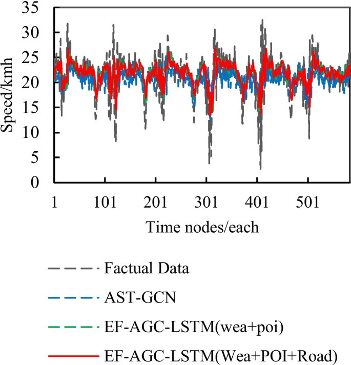 Short-Term Traffic Speed Prediction Based on AGC-LSTM with Multi-Source Data Integration ...