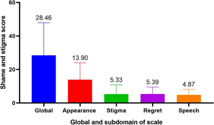 Classification of Numerical Score of Shame and Stigma Scale for Head ...
