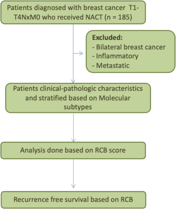 Residual Cancer Burden Index as a Predictor of Recurrence Following ...