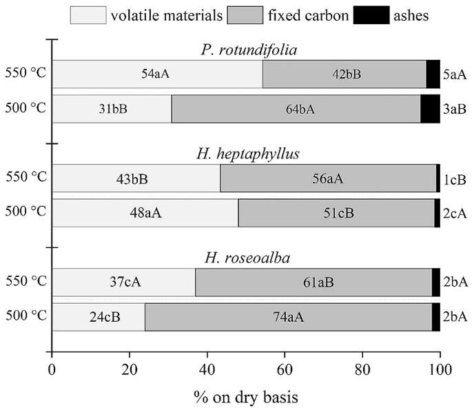 Estimation of energy properties of wood from Brazilian Cerrado biome by ...