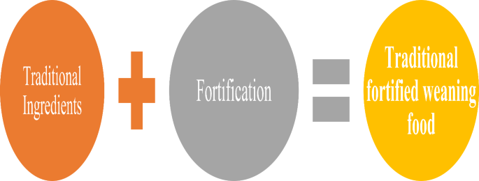 Traditional weaning foods and processing methods with fortification for ...