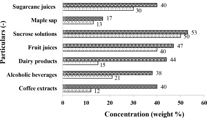 Cryoconcentration: an integrated agro food processing technique for ...