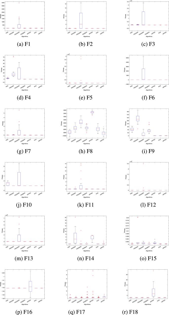 A novel hybrid pelican-particle swarm optimization algorithm (HPPSO ...