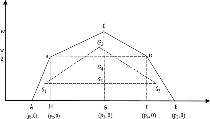 Solution of fuzzy transportation problem based upon pentagonal and hexagonal fuzzy numbers ...