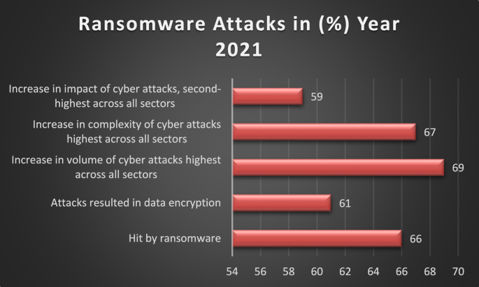 A recent review of ransomware attacks on healthcare industries ...