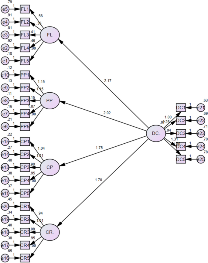 Digital currency: an empirical study analyzing its effectiveness in the ...