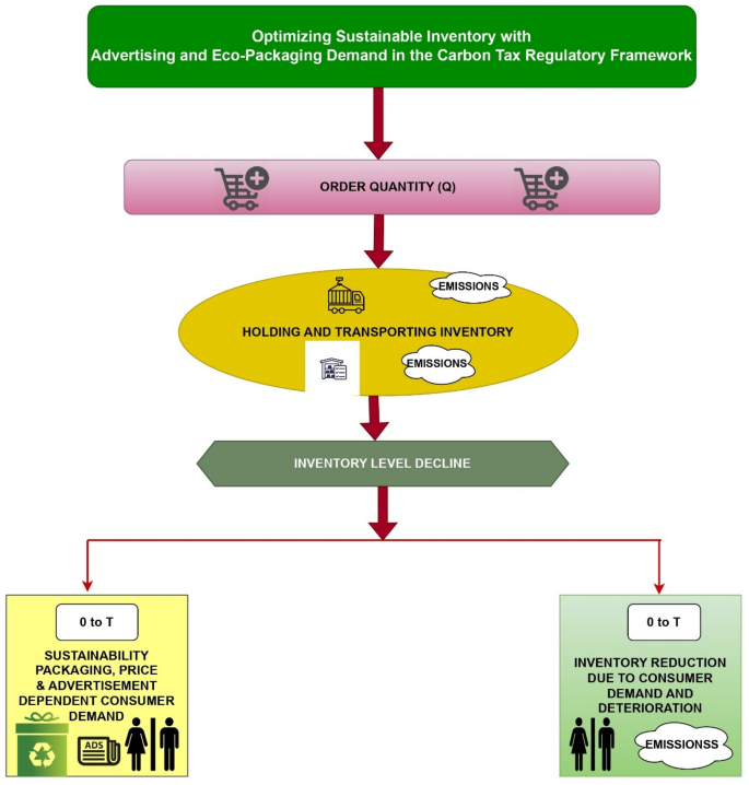 A sustainable inventory model: integrating eco-packaging, advertising ...