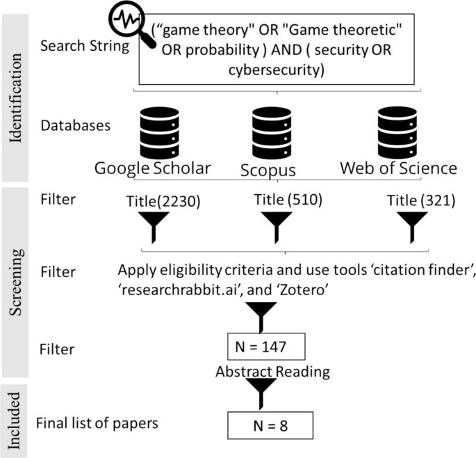 Modelling cybersecurity strategies with game theory and cyber kill ...