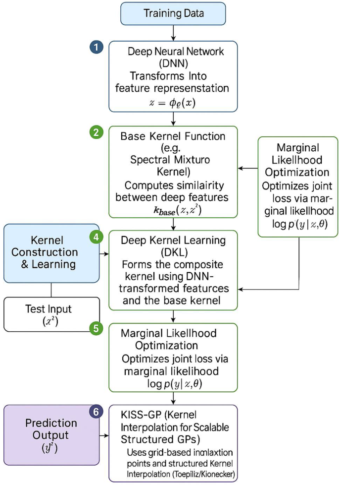 Efficient scalable deep kernels: unifying deep learning and nonparametric methods for large ...