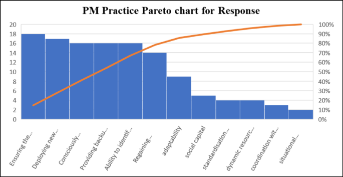 Identification and prioritisation of project management practices for ...