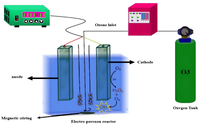 Performance of the electro-peroxone process in water and wastewater ...