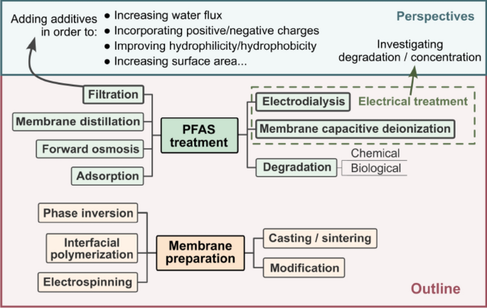 Filtration and electrical membrane-based treatment methods for PFAS ...