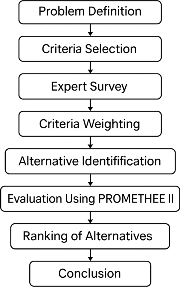 Evaluating green urban underground spaces using PROMETHEE II for ...