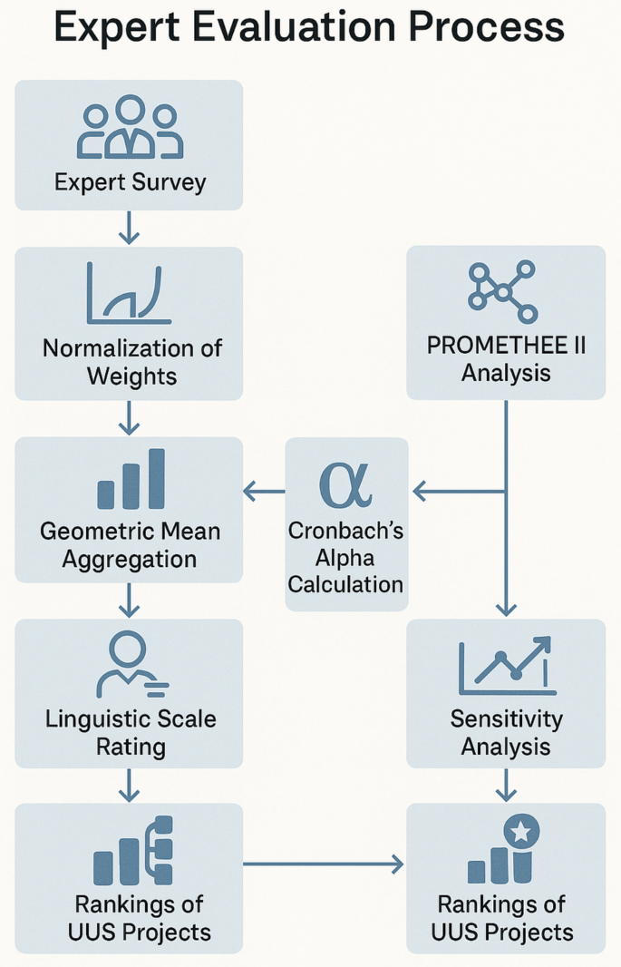 Evaluating green urban underground spaces using PROMETHEE II for ...