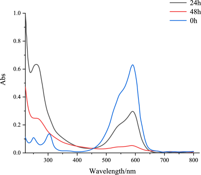 Decolorization potential of Immobilized Arthrobacter for crystal violet ...