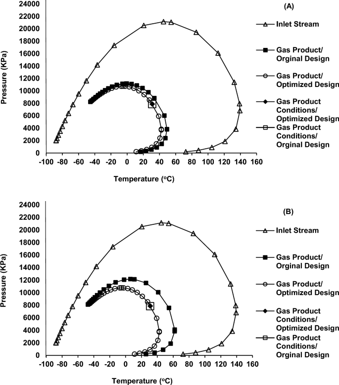 Liquid carry-over control using three-phase horizontal smart separators ...