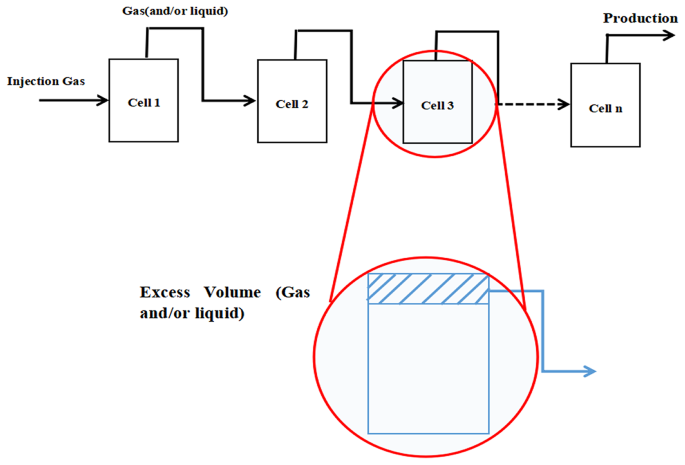 A modified cell-to-cell simulation model to predict oil-gas minimum miscibility pressure ...