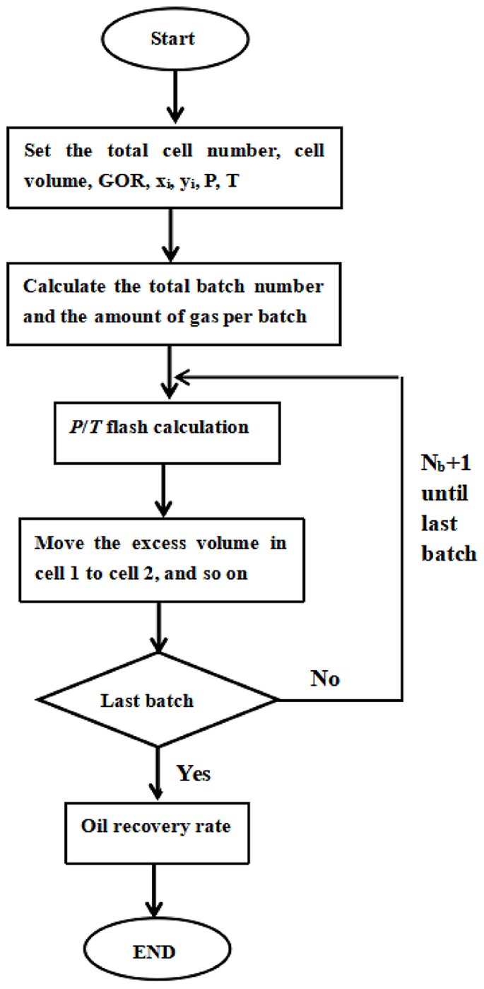 A modified cell-to-cell simulation model to predict oil-gas minimum miscibility pressure ...