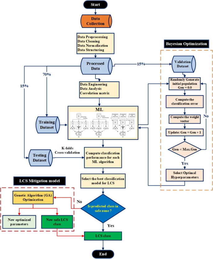 Automated lost circulation severity classification and mitigation system using explainable ...