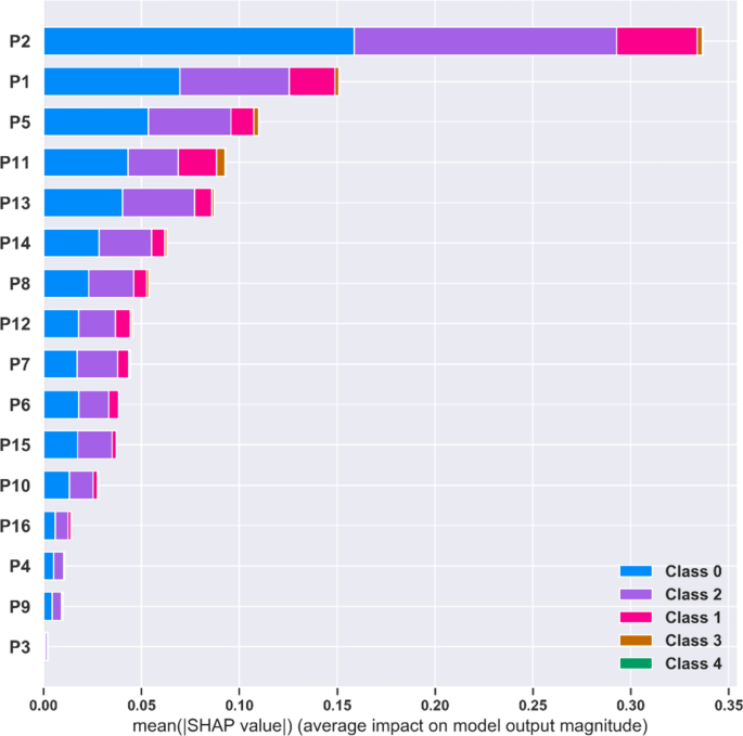 Automated lost circulation severity classification and mitigation system using explainable ...