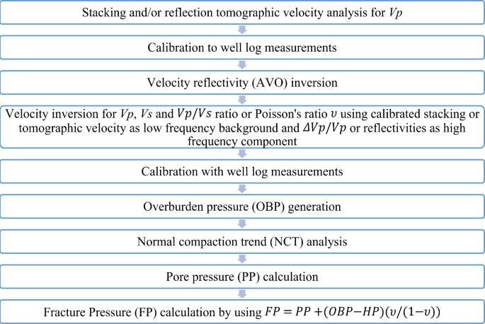 Estimating the safe mud weight window for drilling operations through ...
