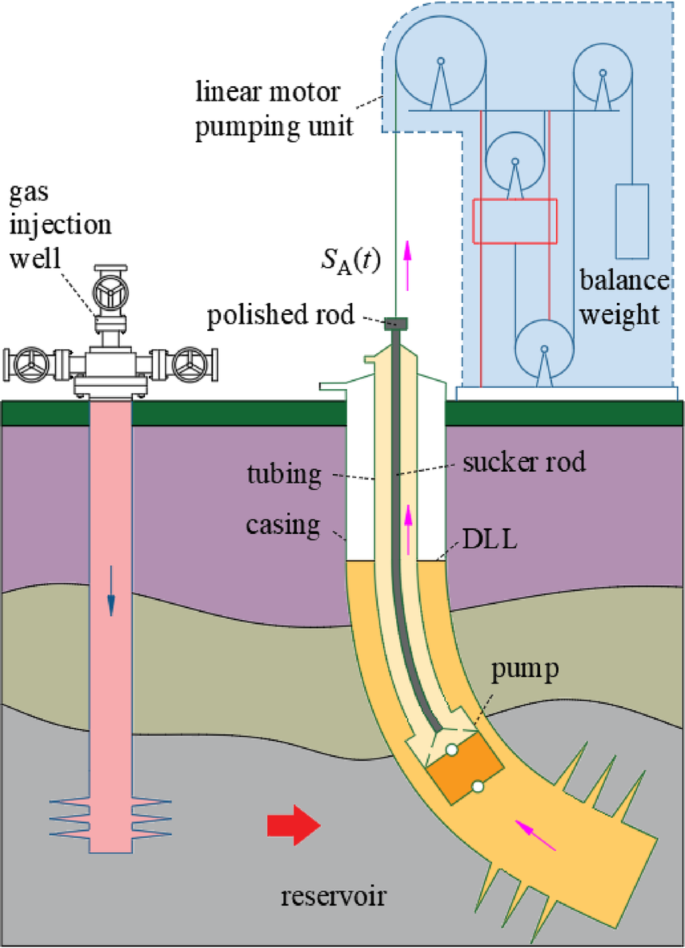 Dynamic characteristics of high-displacement rod pumping systems in ...