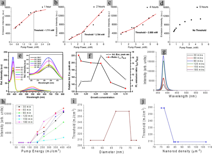 ZnO-based random lasing and their sensing applications: a mini-review ...