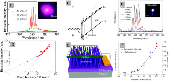 ZnO-based random lasing and their sensing applications: a mini-review ...