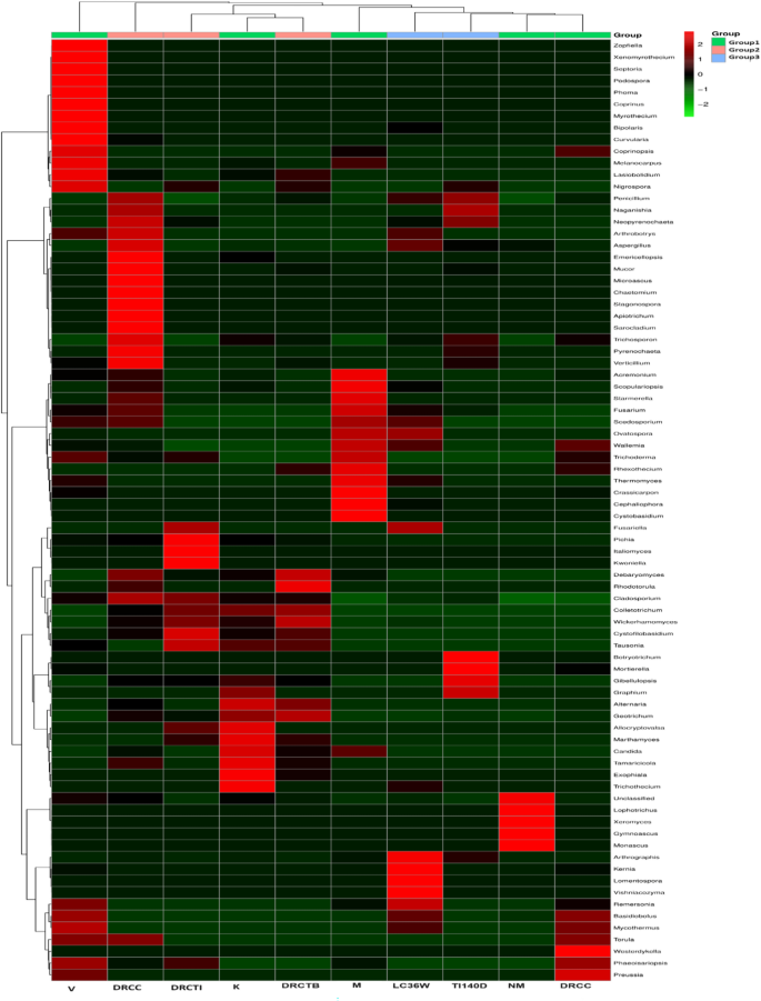 Characterization of fungal microbiome structure in leaf litter compost ...