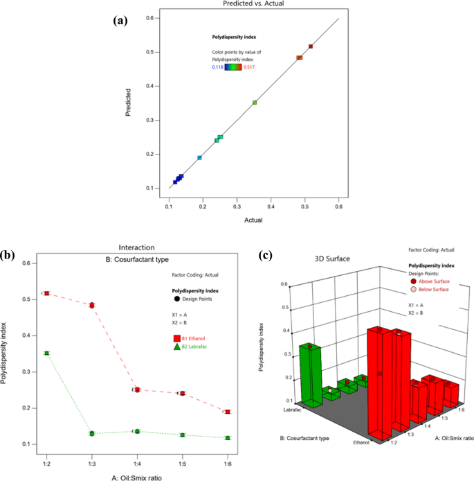Augmentation of antifungal activity of fluconazole using a clove oil ...