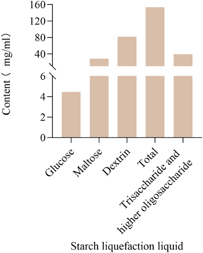 Efficient production of γ-polyglutamic acid from corn starch liquefied ...