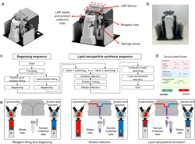 Automated Microfluidic Systems Facilitating the Scalable and Reliable ...