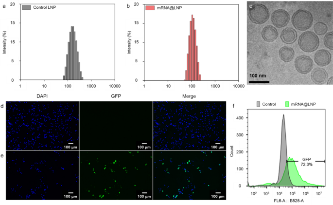 Automated Microfluidic Systems Facilitating the Scalable and Reliable ...