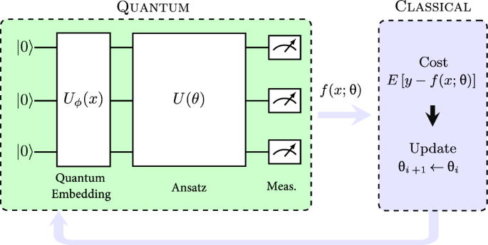 Quantum Supervised Learning | KI - Künstliche Intelligenz