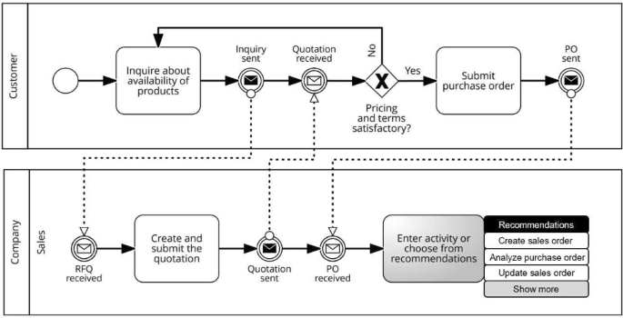 Knowledge Graph Completion for Activity Recommendation in Business ...