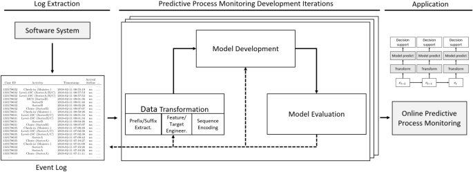 Predictive Process Monitoring for Airport Operational Support | KI ...