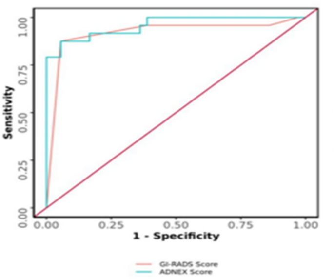 Comparison of ADNEX Model with GI-RADS Ultrasound Scoring System in ...