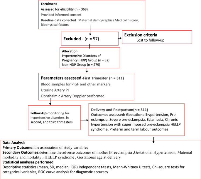 Prediction of Pre-Eclampsia Based on Maternal Clinical Characteristics ...