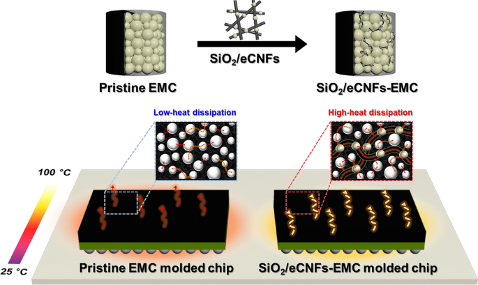 Enhancing the thermal conductivity of epoxy molding compounds by adding ...