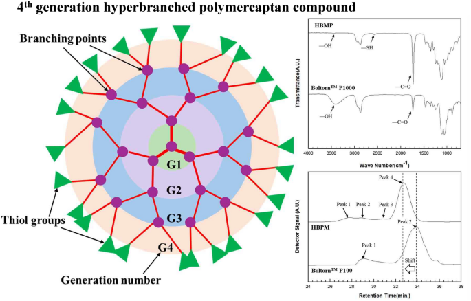 Synthesis and characterization of hyperbranched thiol hardener and ...