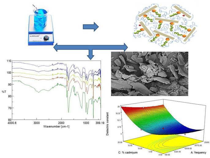 Response surface method (RSM) for optimization of electrical properties of polymer/CdS ...