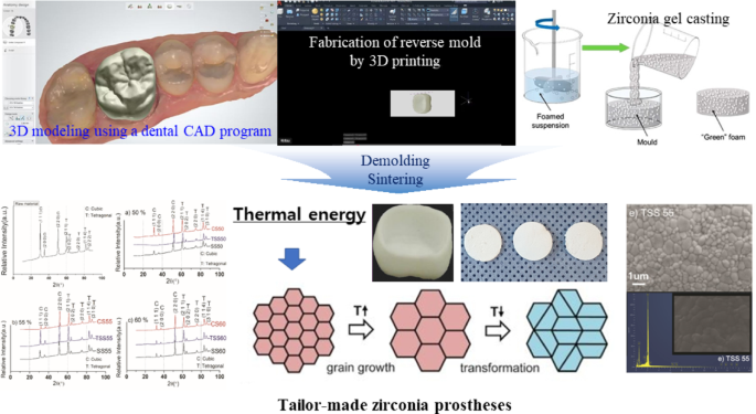 Fabrication of tailor-made zirconia dental prostheses via dual ...