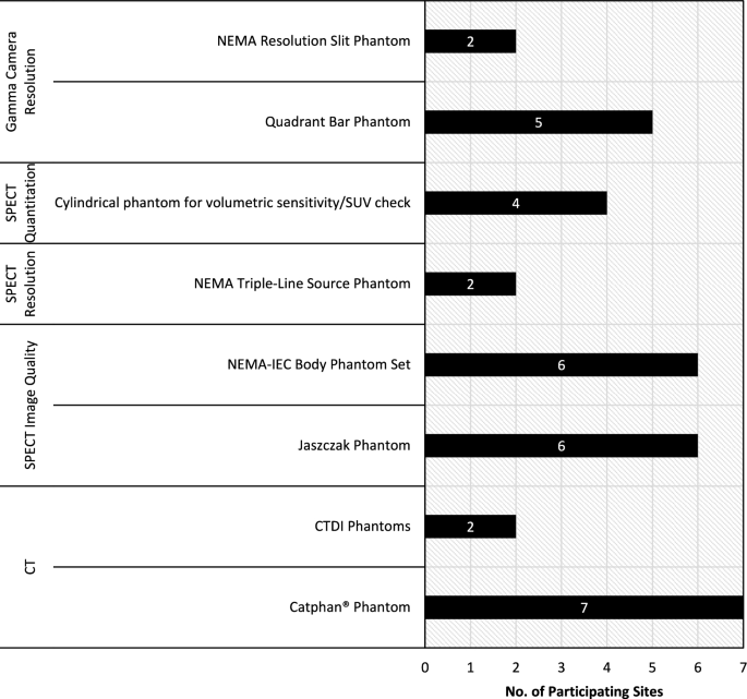 A survey of gamma camera and SPECT/CT quality control programs across a ...