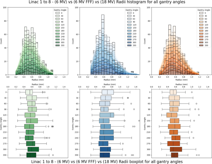 A comprehensive investigation of the radiation isocentre spatial ...