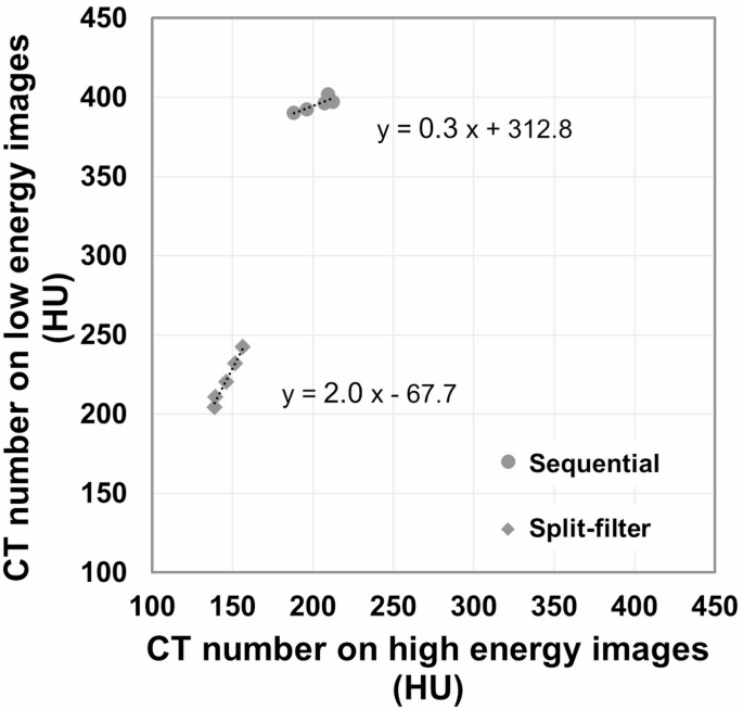 Accuracy of iodine quantification and CT numbers using split-filter ...