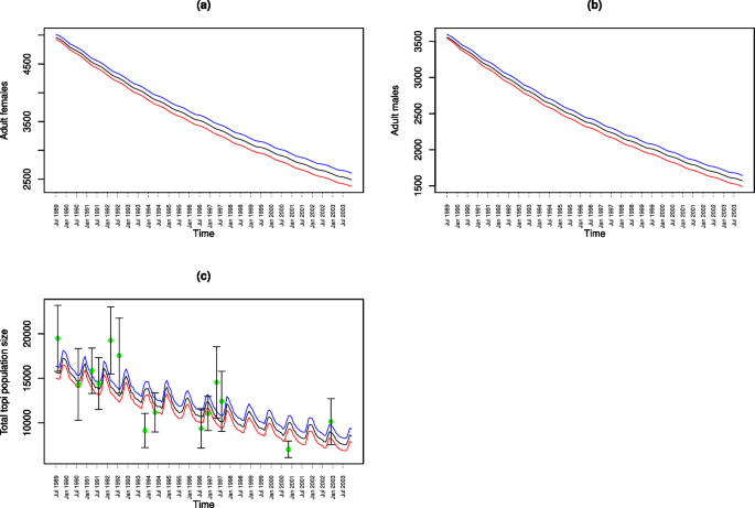 Hierarchical Bayesian Integrated Modeling Of Age And Sex Structured Wildlife Population