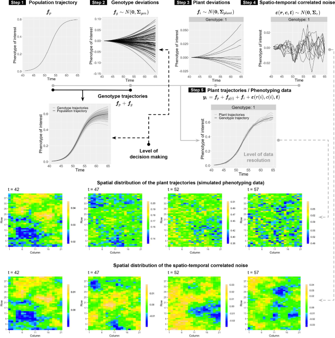 A One-Stage Approach for the Spatio-temporal Analysis of High ...