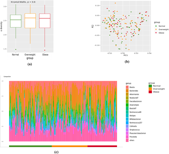Identification of microbiome markers for ordered groups | Genes & Genomics
