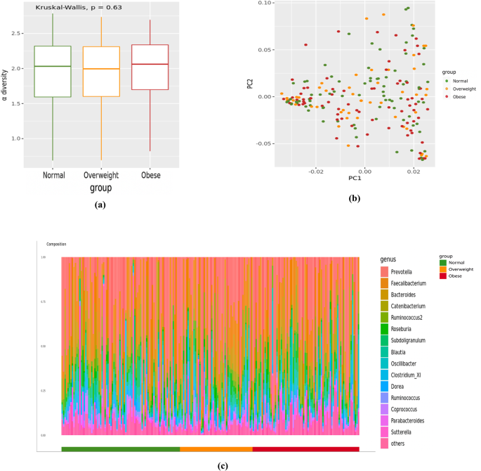 Identification of microbiome markers for ordered groups | Genes & Genomics