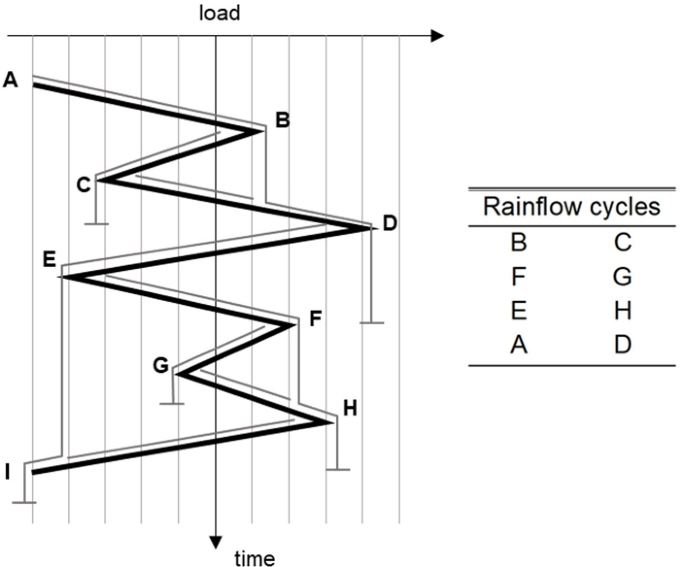 A metaheuristics-based algorithm to optimize the fatigue spectra of ...